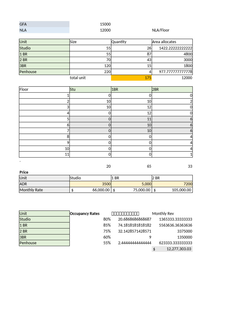 Unit Mix and Pricing Analysis for Apartments | PDF | Residential ...