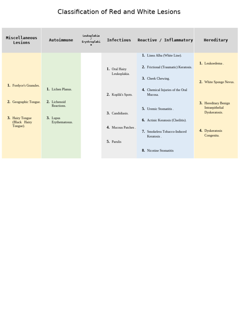 Classification of Red and White Lesions اول ورقه | PDF | Digestive ...