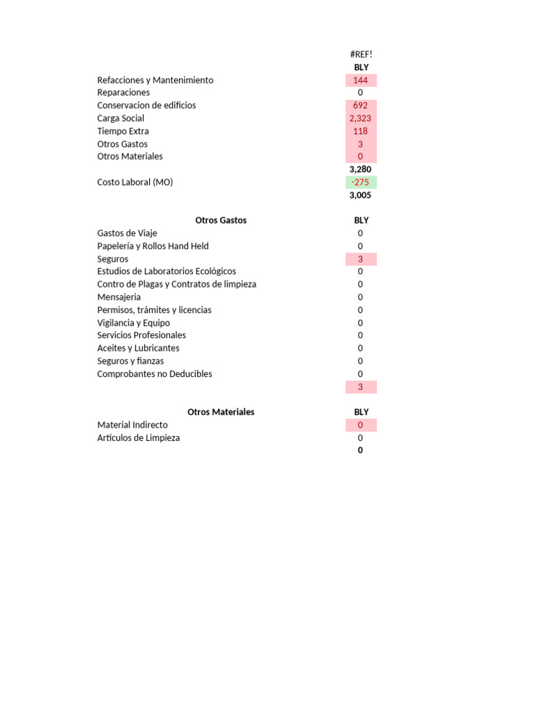 01 - Post Mortem CIP CIP-2025 Mensual | PDF | Materiales