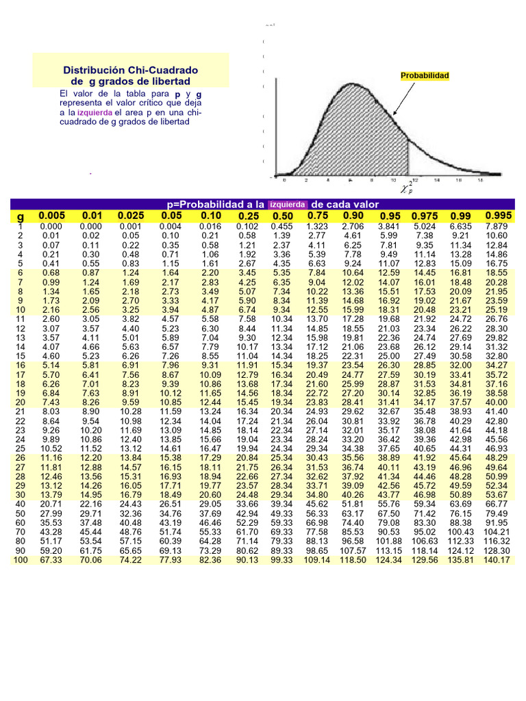 Tabla Chi-Cuadrado Acumulada | PDF