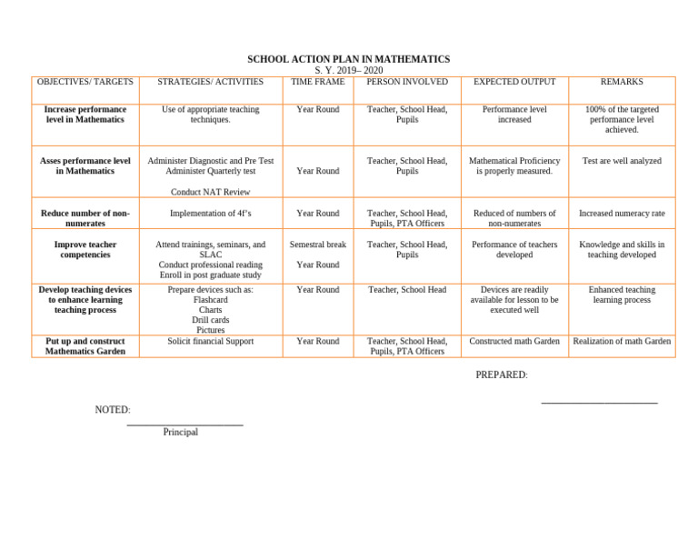 Mathematics School Action Plan 2019-2020 | PDF | Teachers | Intelligence