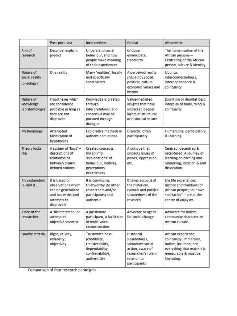 Comparison of 4 Paradigms | PDF | Reality | Knowledge