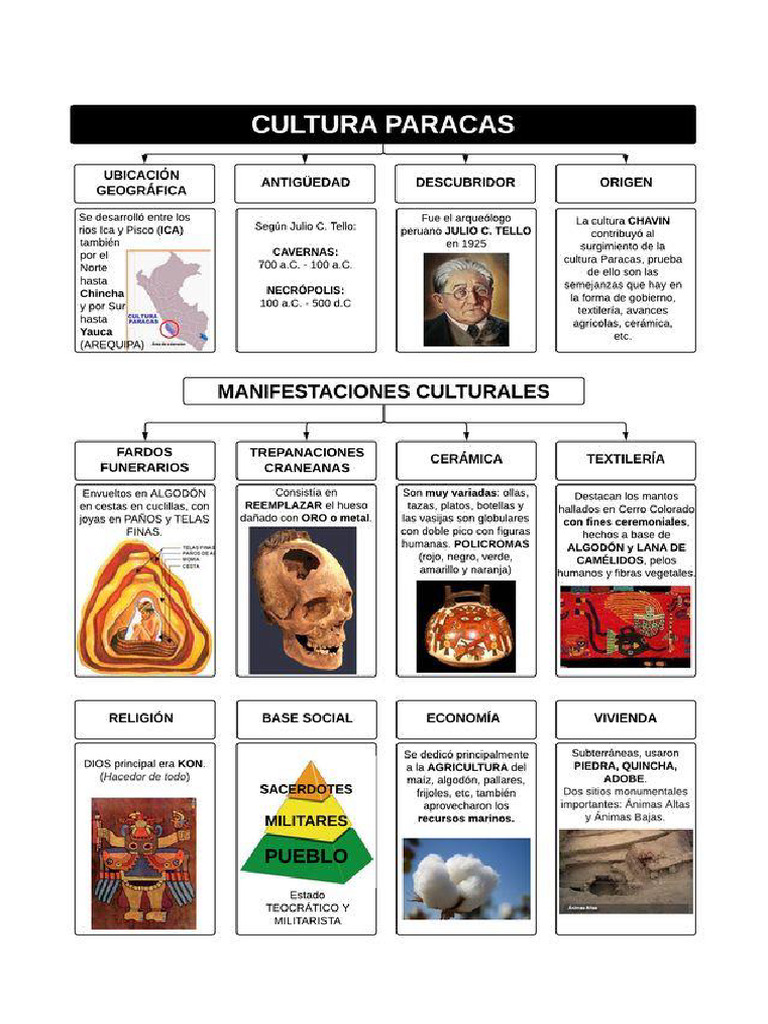 Mapa Conceptual de La Cultura Paracas | PDF