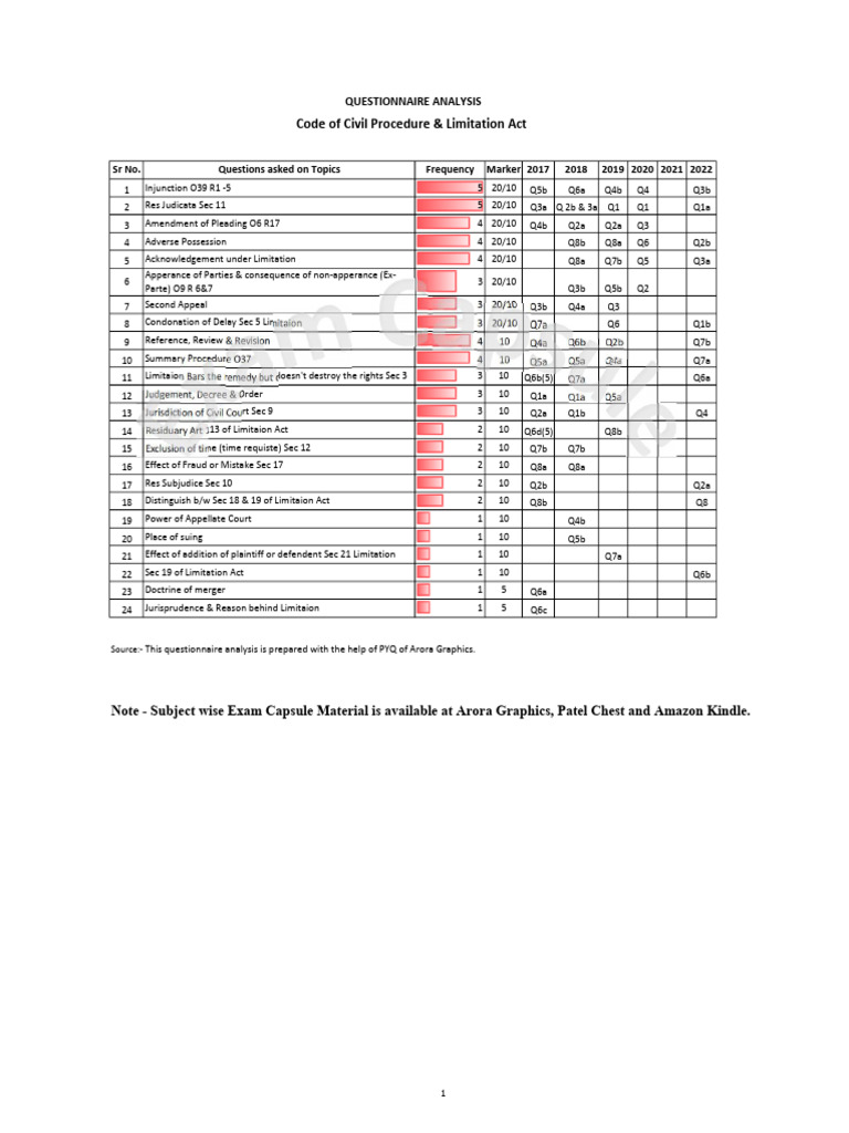3rd Sem Exam Capsule PYQ Analysis Oct 2024 | PDF | Justice | Crime & Violence