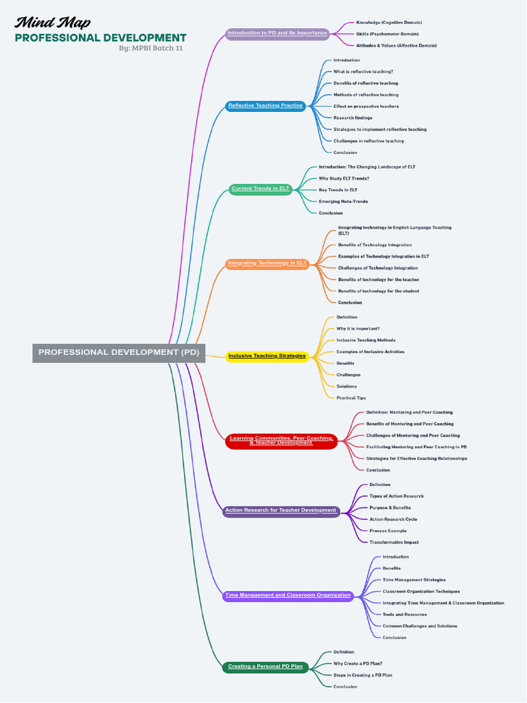 Mind Map of PD - Batch 11 | PDF