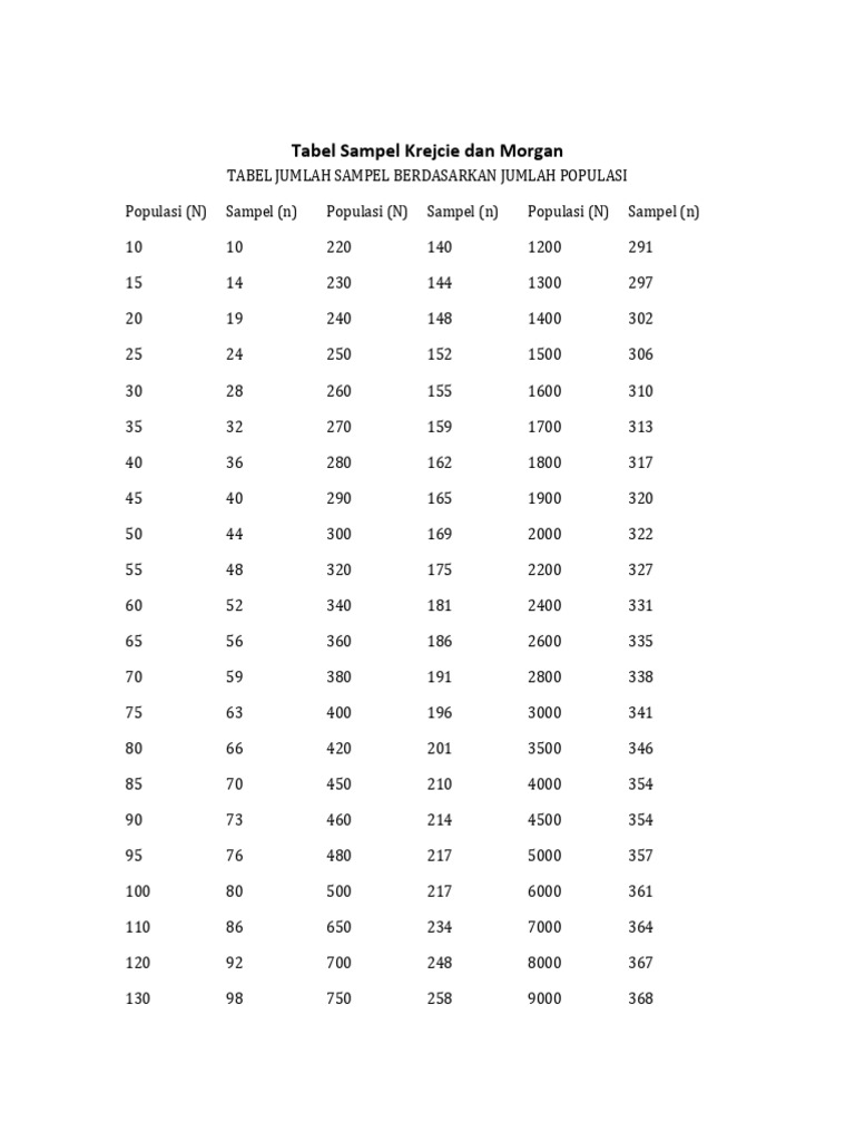 Tabel Sampel Krejcie Dan Morgan | PDF