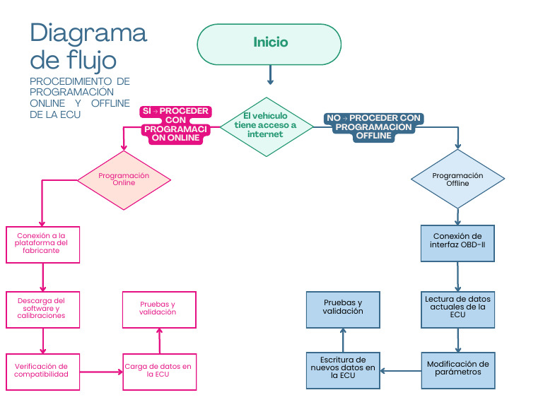 Procedimiento de Programación ECU OBD-II | PDF