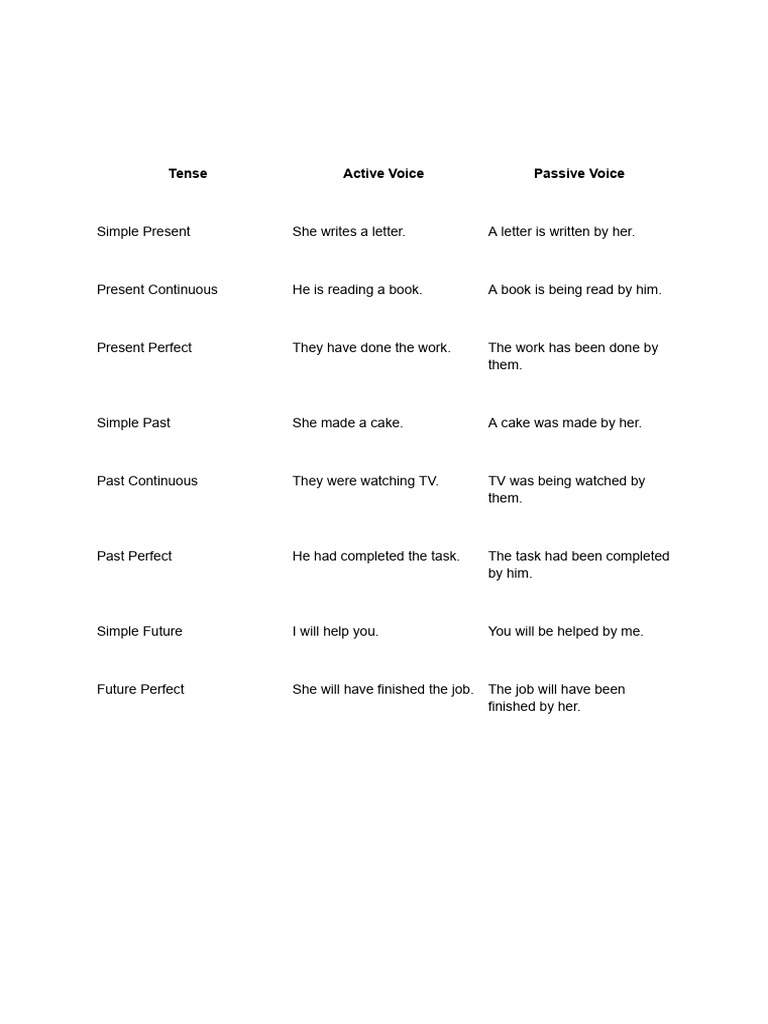 Tense-Wise Conversion Rules PDF | PDF