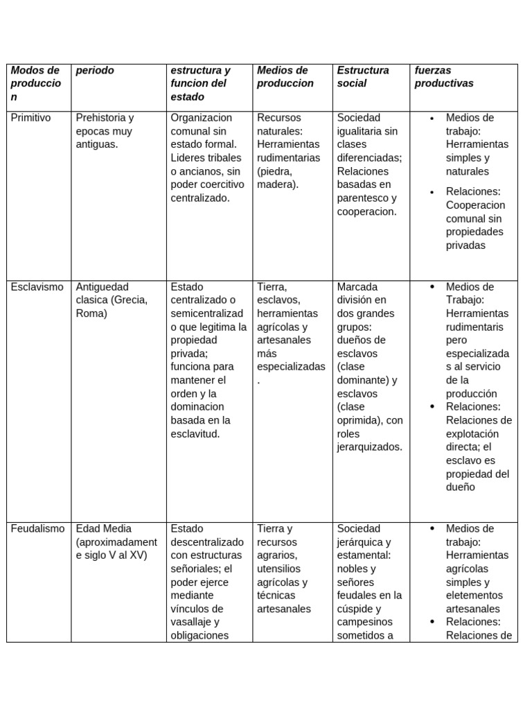 Cuadro Comparativo Modos de Producción | PDF | Feudalismo | Estado (política)
