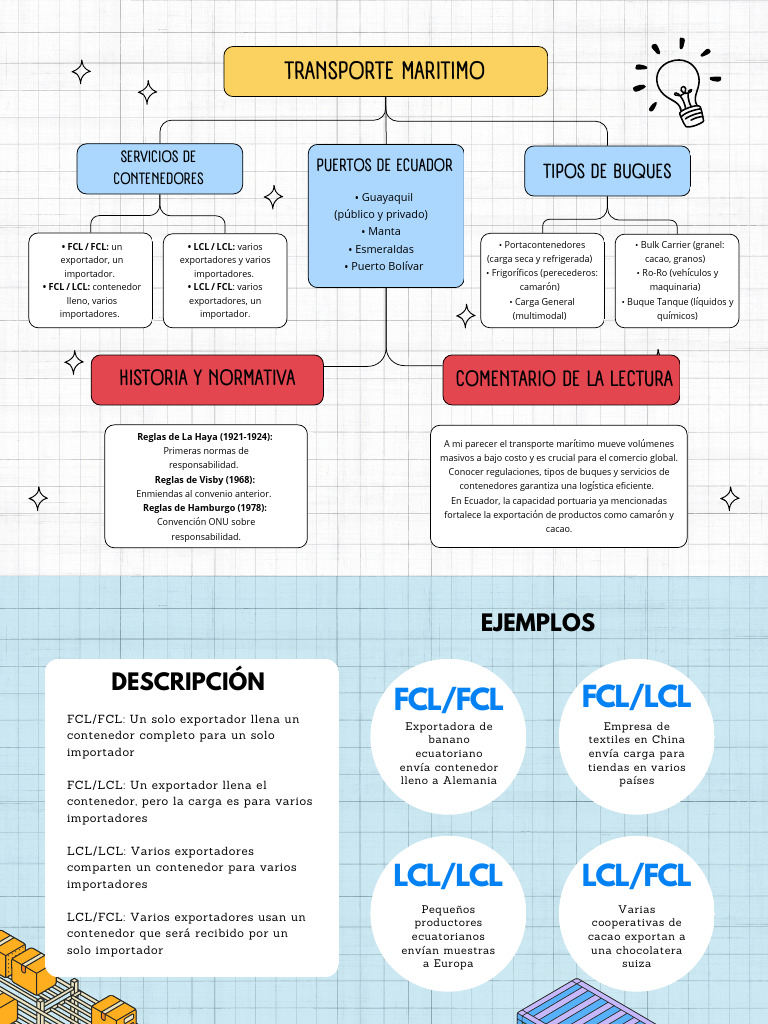 Logistica Mapa Conceptual - Transporte Maritimo Cuadros | PDF | Ecuador | Transporte de mercancías