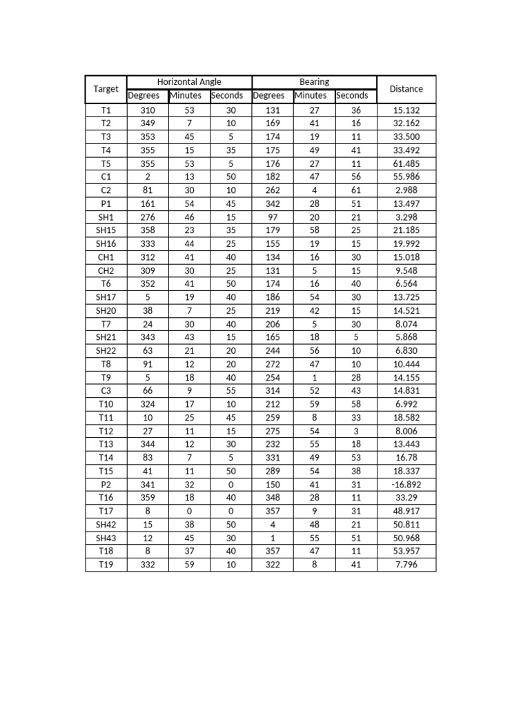 Survey Data: Angles and Coordinates | PDF