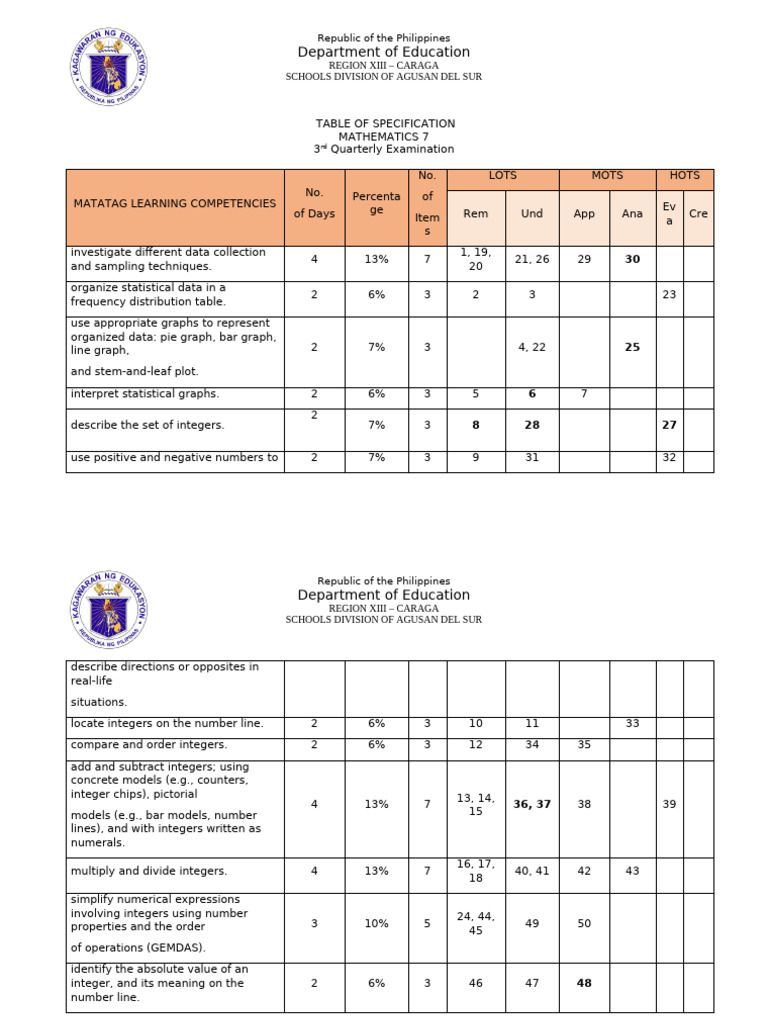 3rd Quarter TOS For Grade 7 | PDF | Integer | Mathematics