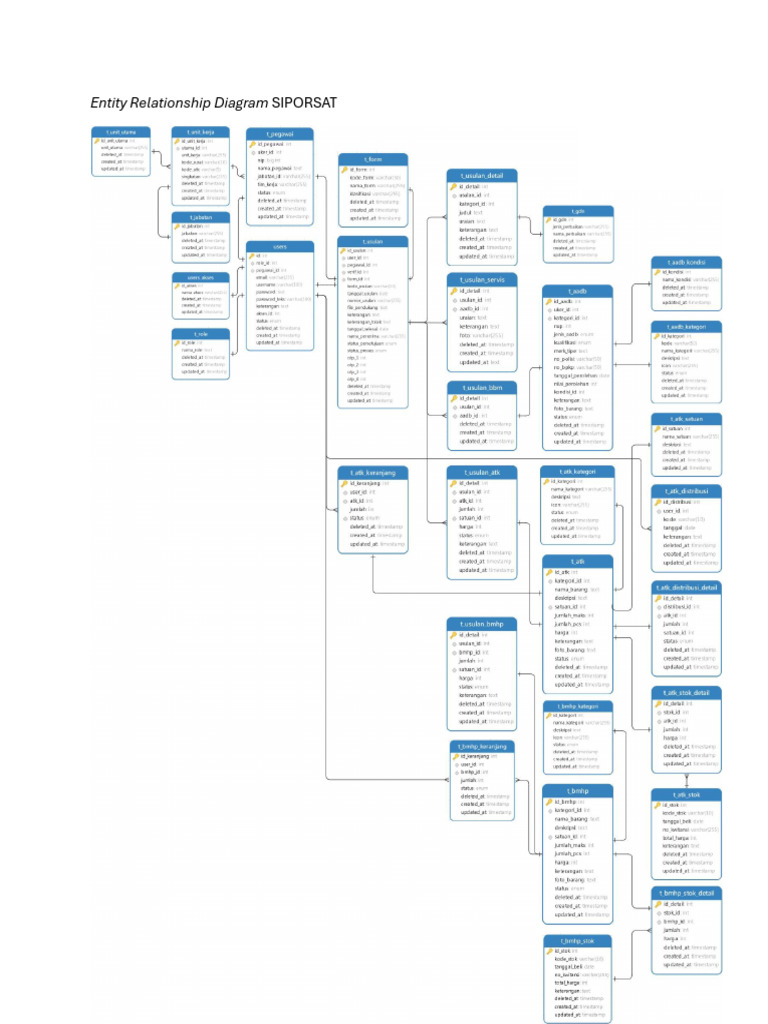 Entity Relationship Diagram SIPORSAT, WISMA, GUDANG | PDF
