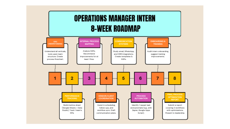 Operations Manager Intern Roadmap | PDF