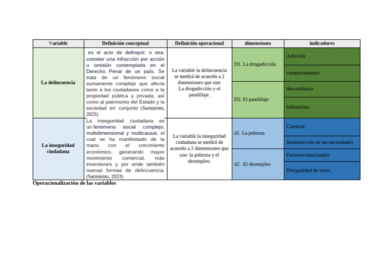 Matriz de Operacionalización de Variables | PDF | Economias