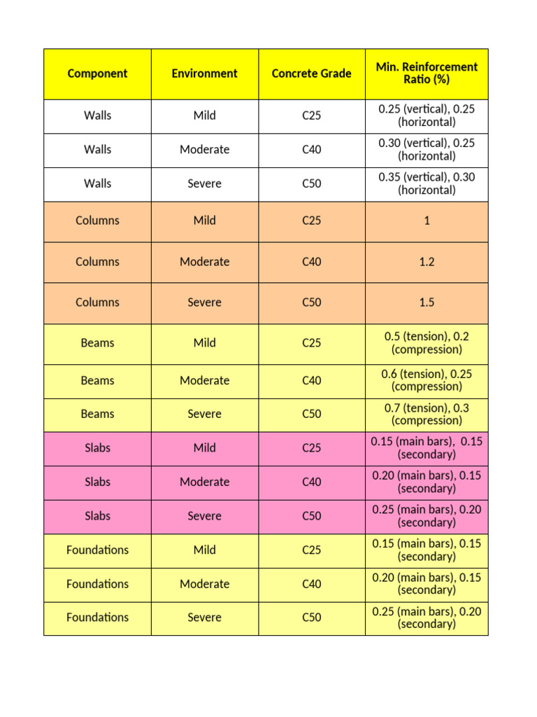 Reinforcement - Requirements by Components | PDF | Beam (Structure ...