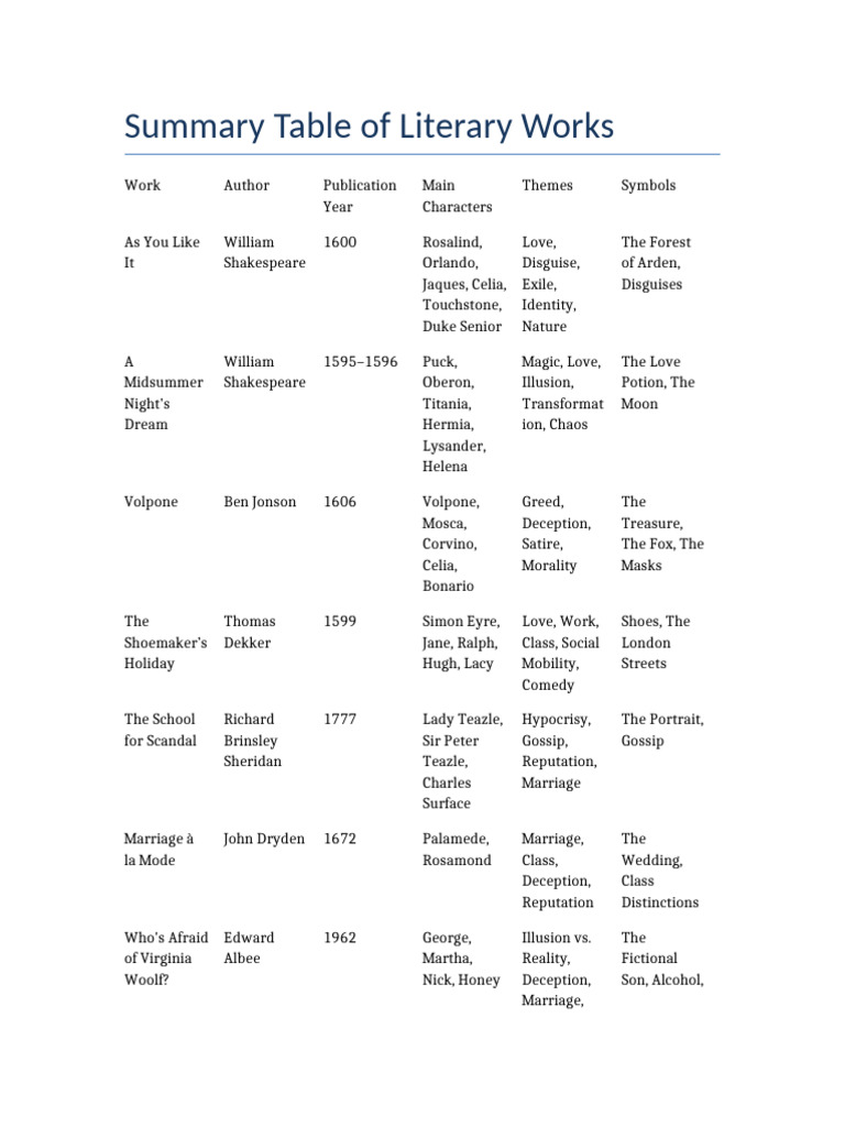 Literary Works Summary Table | PDF | Shakespearean Comedies | A ...