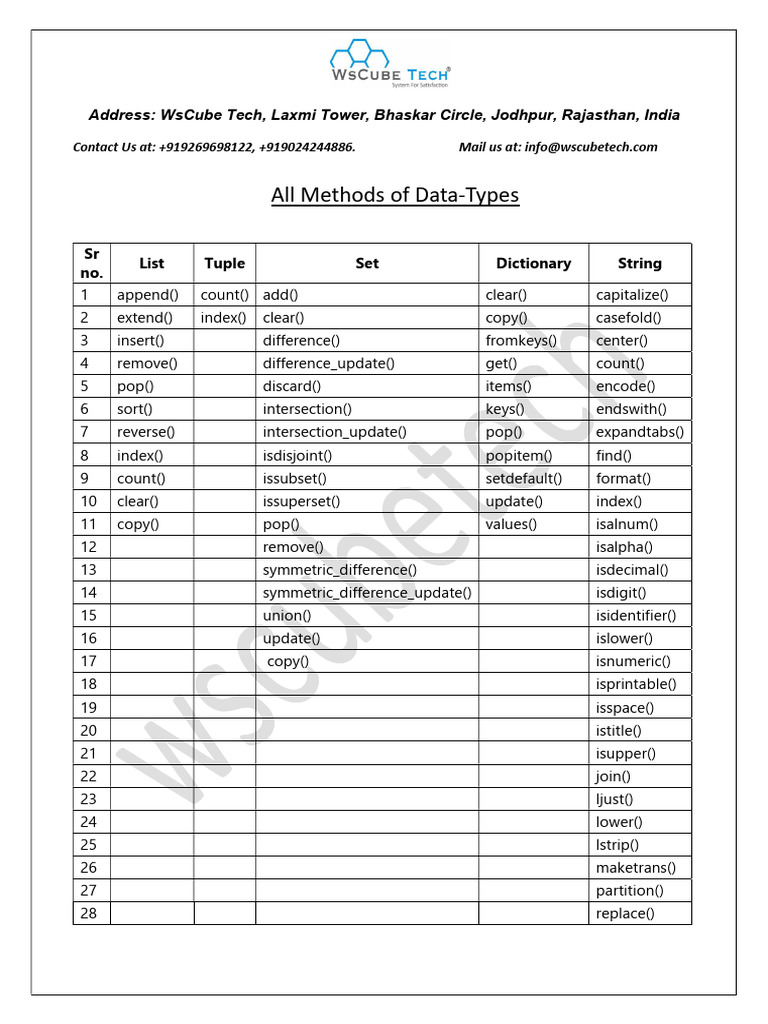 All Methods of Data-Types | PDF | Computer Programming | Computer Data
