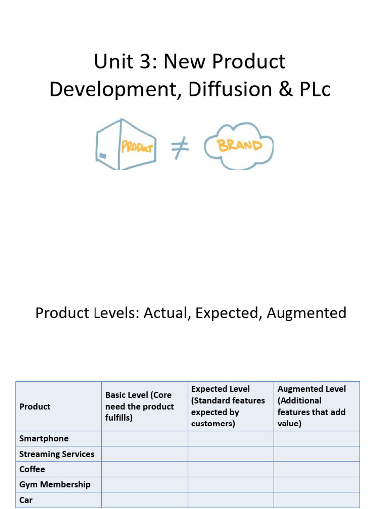 Unit III - NPD, Diffusion & PLC | PDF | Marketing | Marketing Strategy