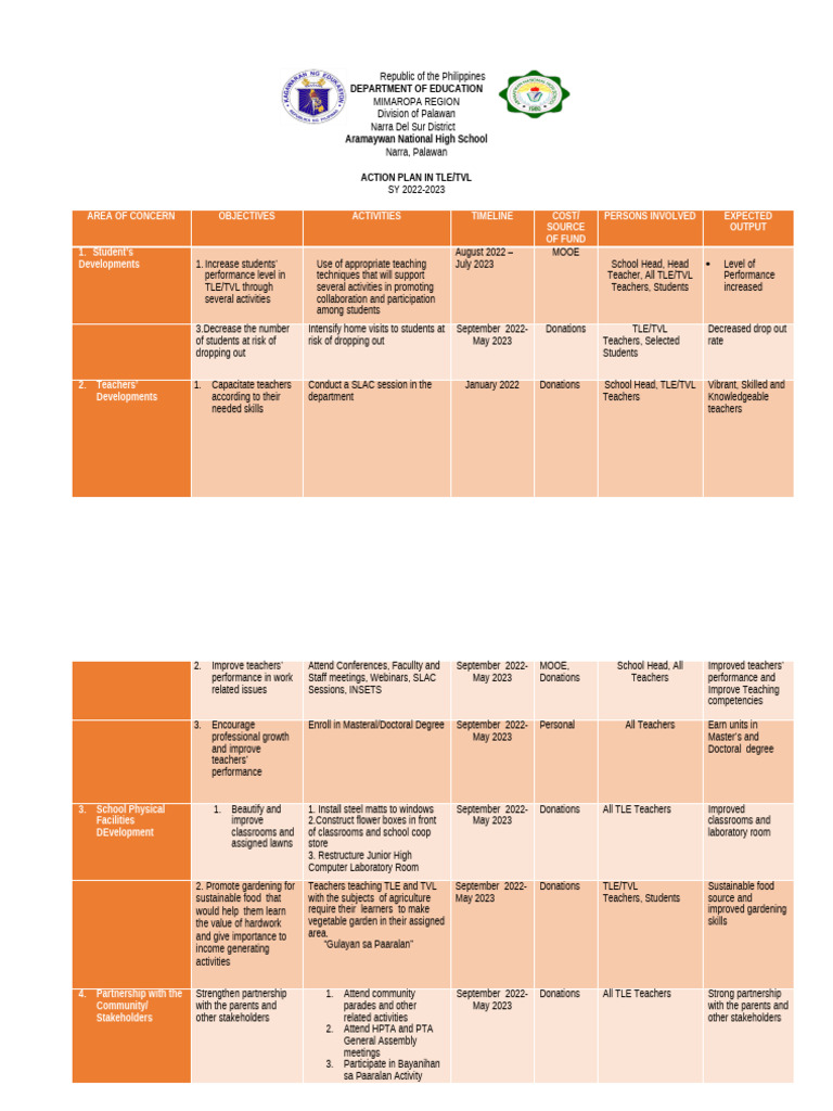 Tle Department Action 2022-2023 | PDF | Learning
