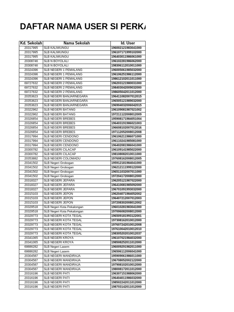 Implementasi User SI Perkasa | PDF