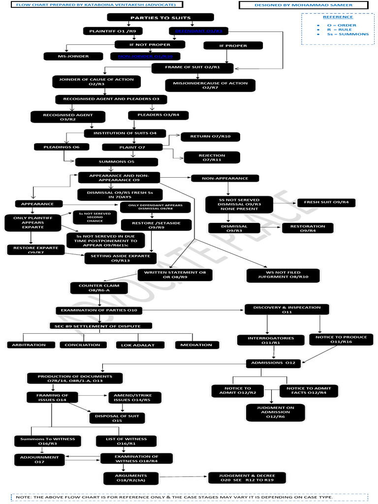 Flow Chart of Civil Suit Stages | PDF | Civil Procedure | Conflict ...