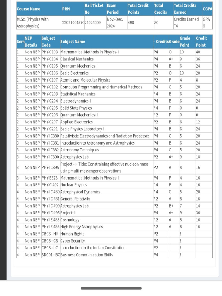 MSC Physics Result Final | PDF