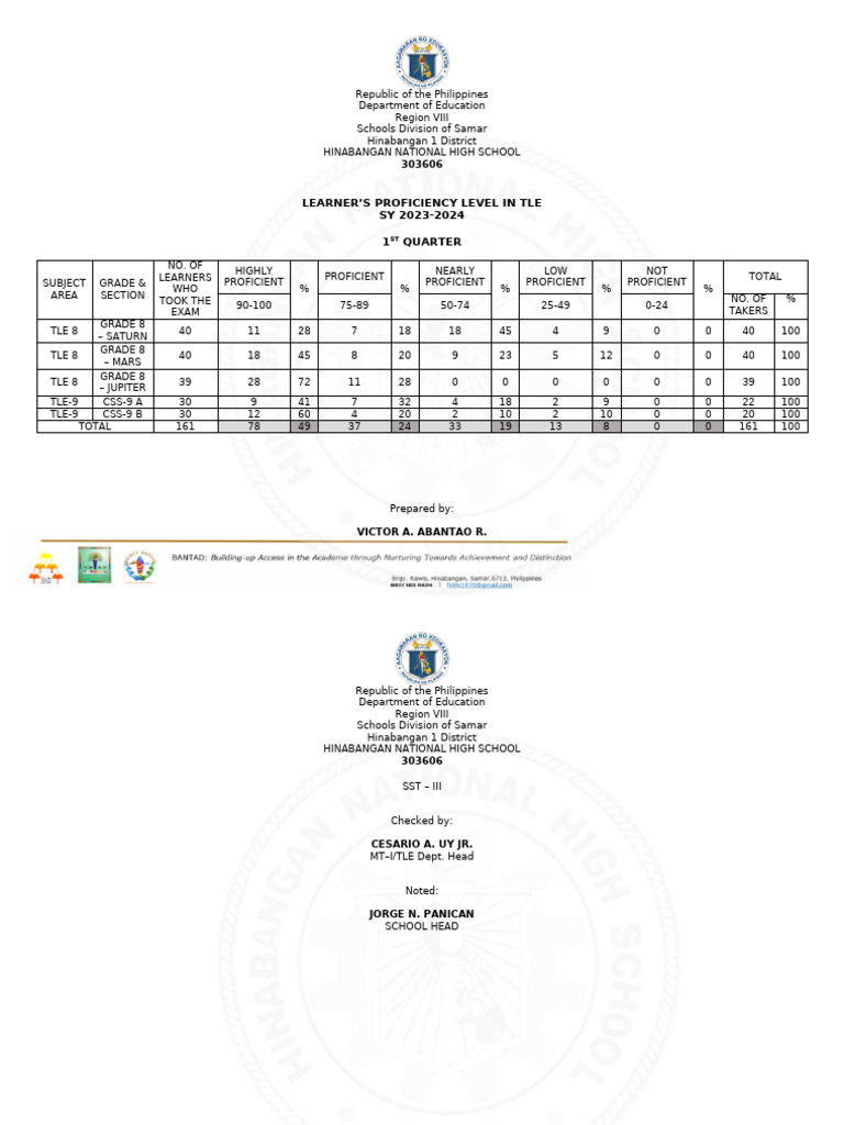 TLE Learner Proficiency Levels 2023-2024 | PDF