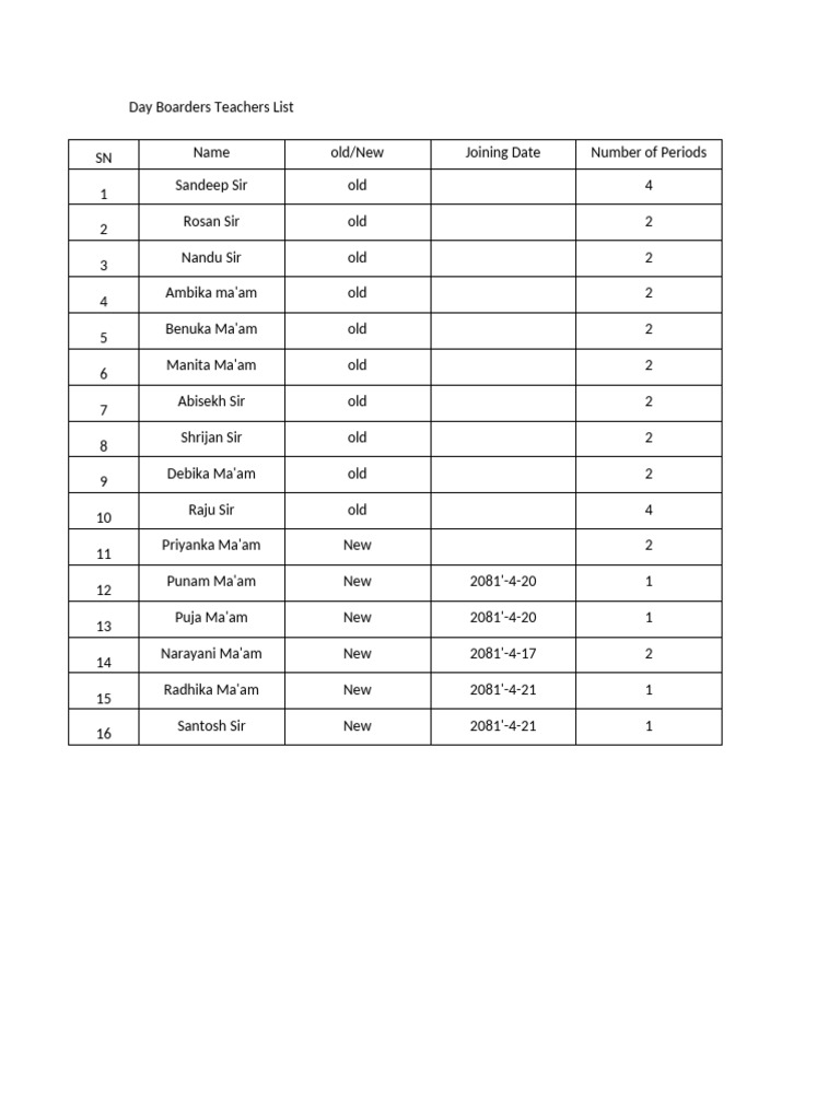 Day Boarders Techer List | PDF