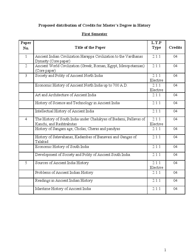 2history Syllabus I II III IV Semesters CBCS New 2010 | PDF | Mughal ...