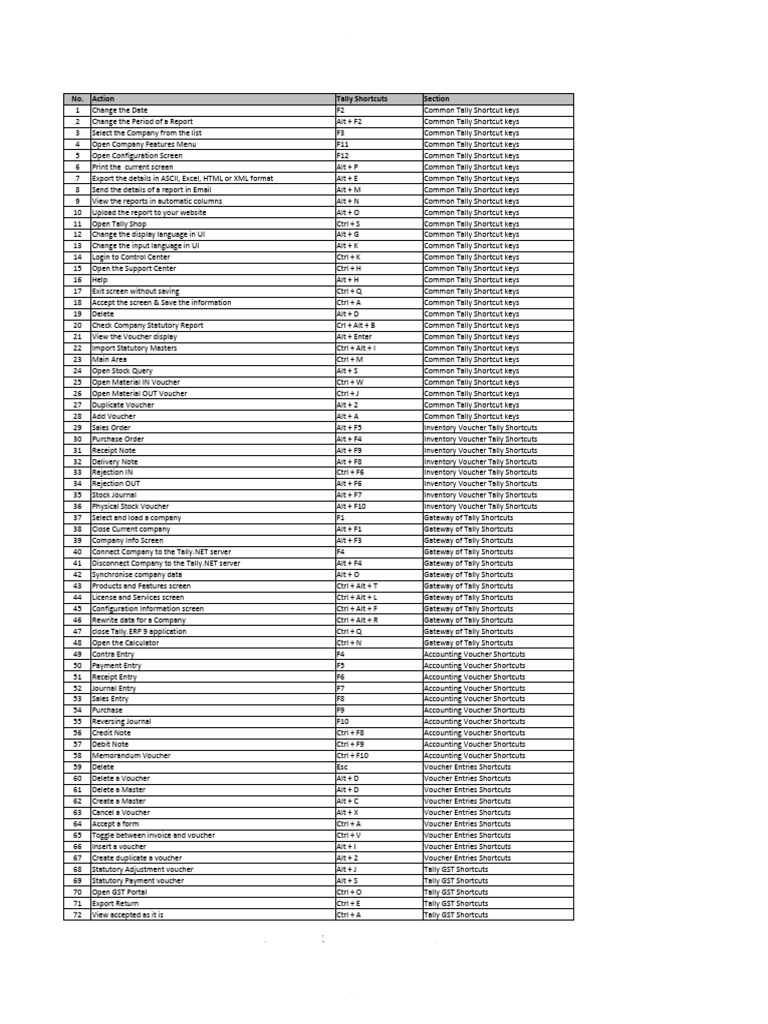 Tally Shortcut Keys PDF | PDF | Keyboard Shortcut | Voucher