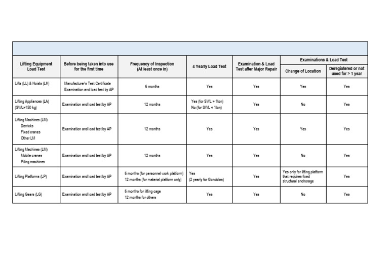 SSC03A-208a1 Inspection Requirements For Statutory Lifting Equipment | PDF