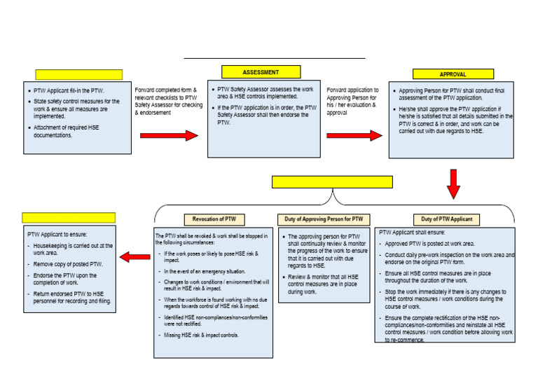 HSE Permit-to-Work Process Flowchart | PDF | Occupational Safety And ...