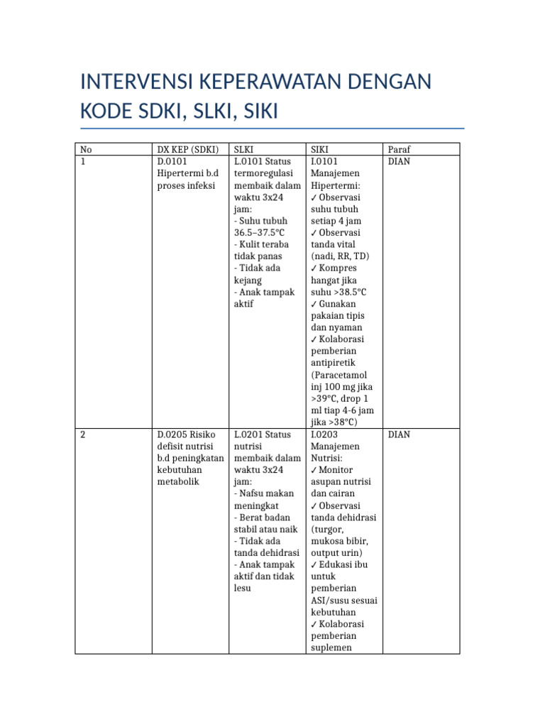 Intervensi Sdki Slki Siki Lengkap | PDF