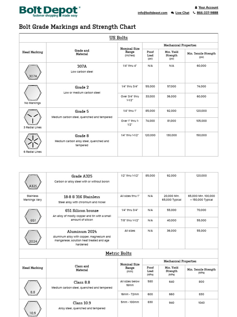 Bolt Depot - Bolt Grade Markings and Strength Chart | PDF | Steel ...