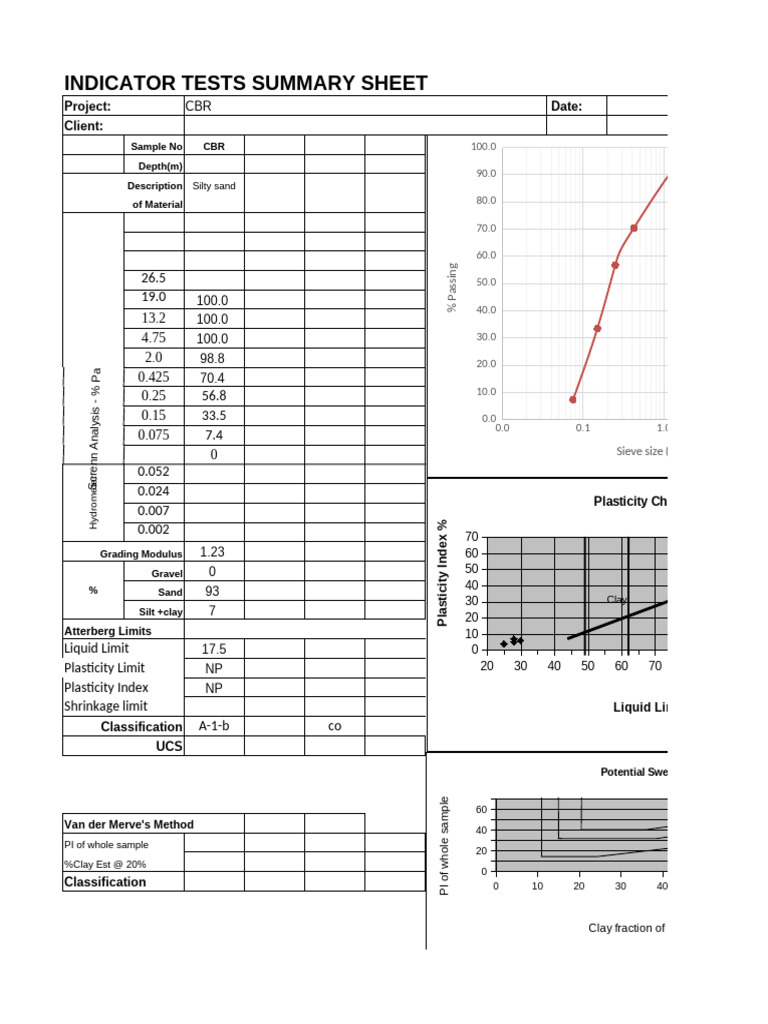 CBR and Soil Test Summary Sheet | PDF | Silt | Applied And ...