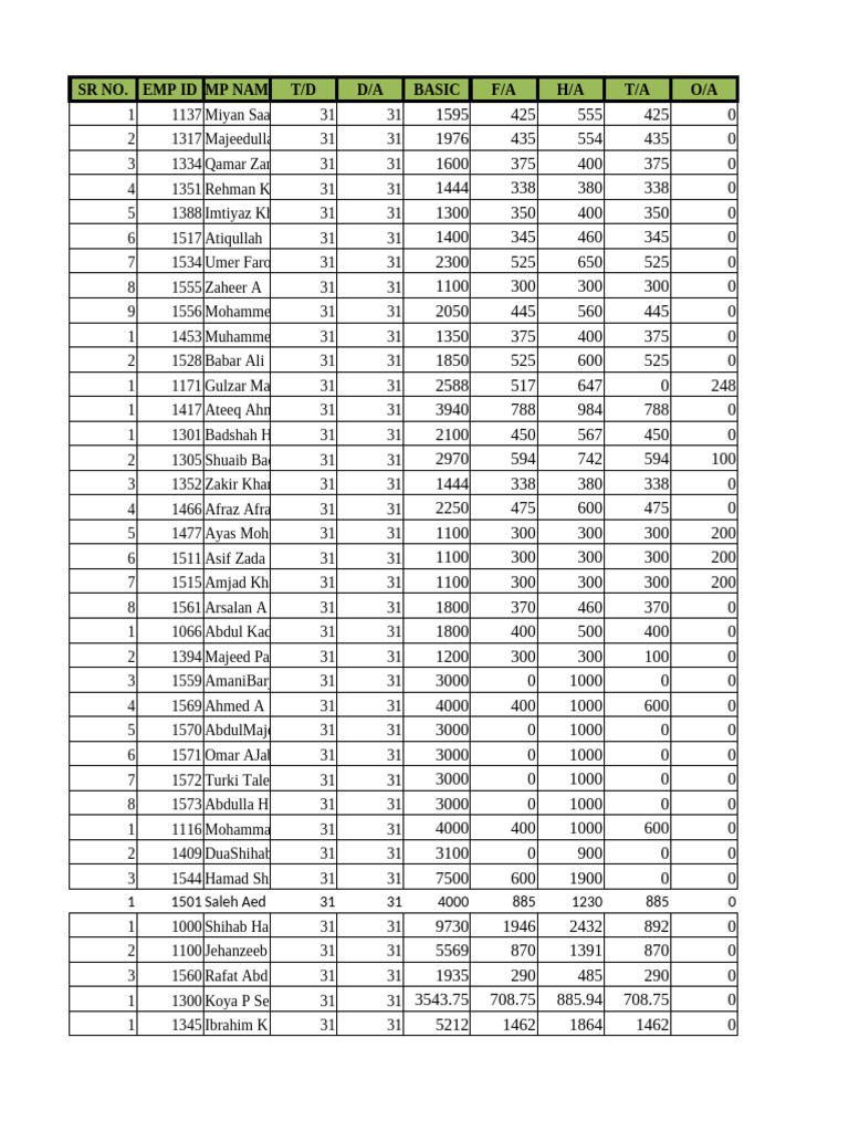 Employee Salary Breakdown Report | PDF