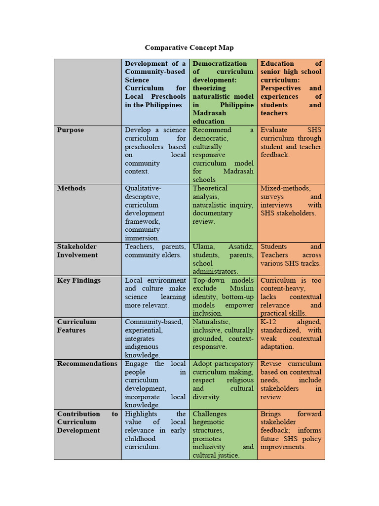 Bautista - Comparative Concept Map | PDF | Curriculum | Preschool