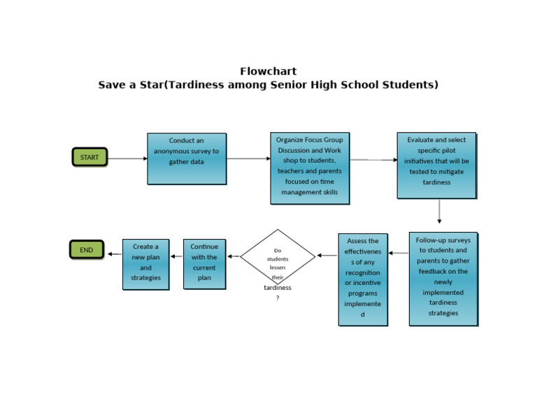 Tackling Tardiness in High School | PDF