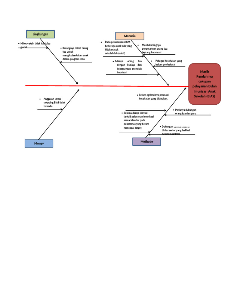 FISHBONE DIAGRAM Imunisasi | PDF