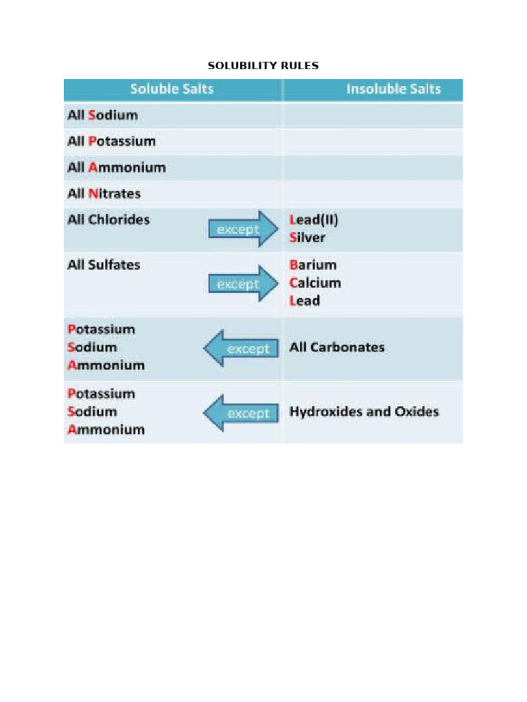 Solubility Rules | PDF