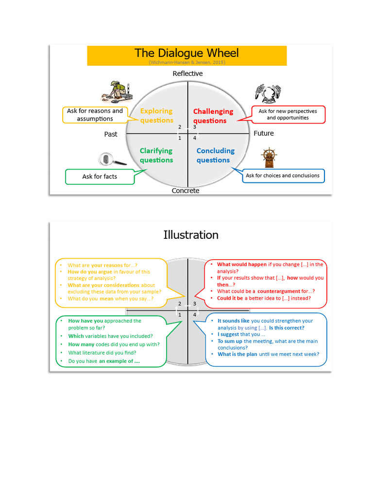 The Dialogue Wheel | PDF