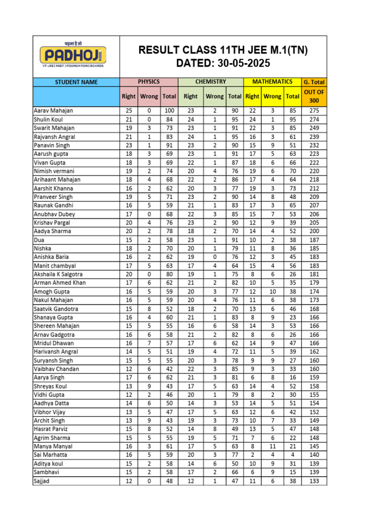 Class 11th JEE Result M.1 30-05-2025 - 1648839 - 2025 - 06 - 02 - 15 ...