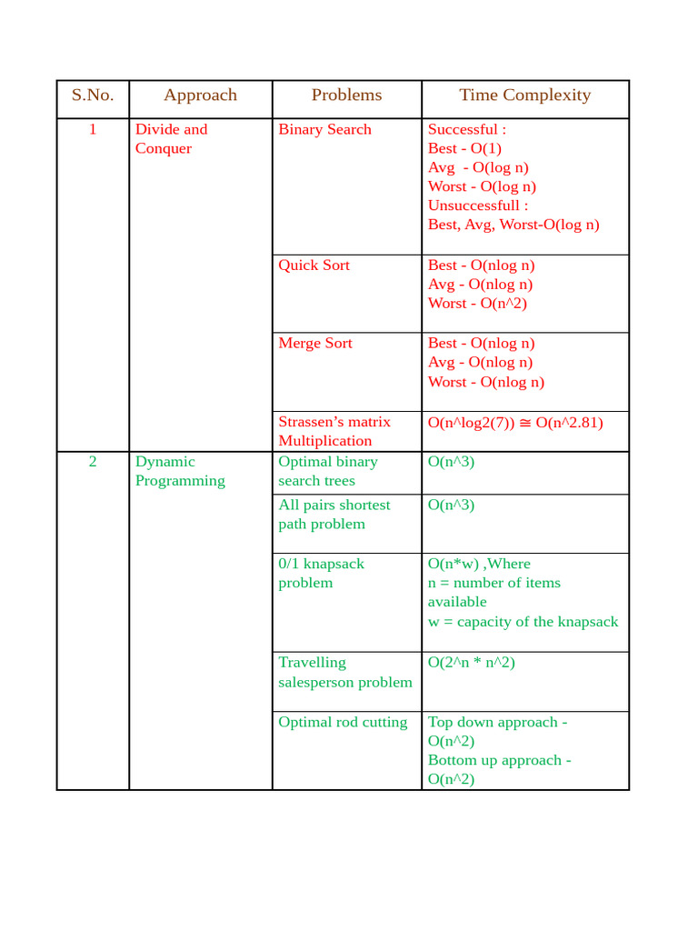 DAA - Time Complexities of Algorithms | PDF | Combinatorics | Algorithms And Data Structures