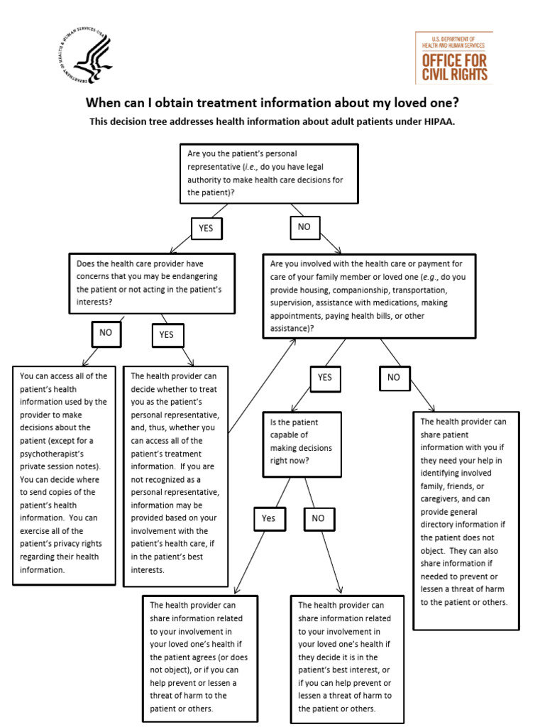 Families Hipaa Decision Tree Adult Patients | PDF | Health Insurance ...