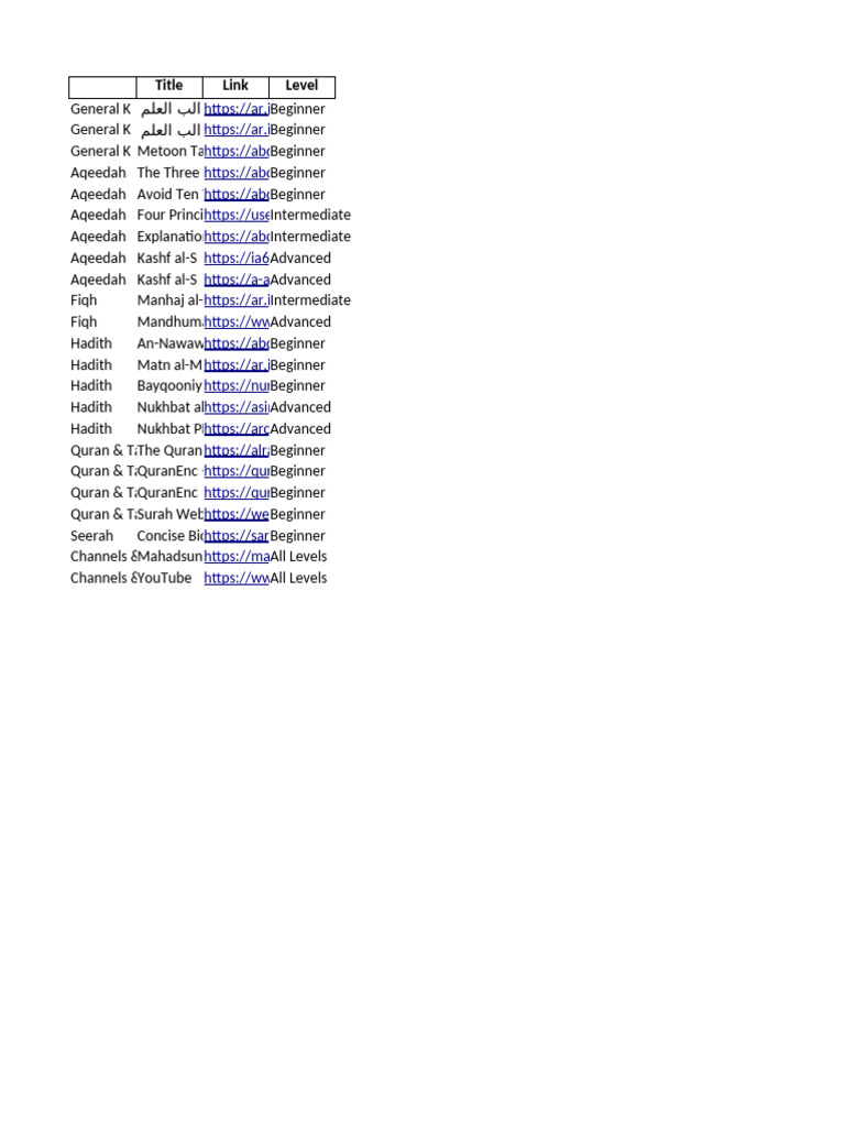 Islamic Study Resources Sorted | PDF | Hadith | Quran