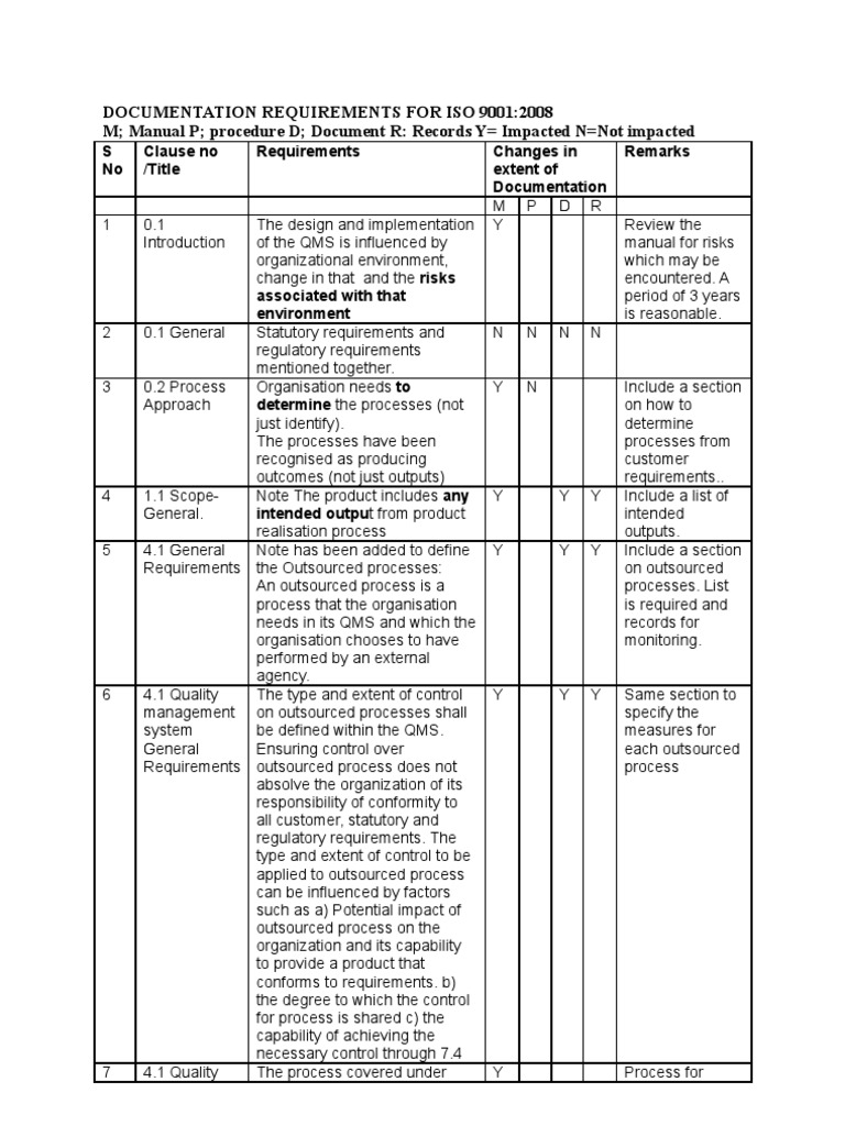 Documentation Requirements For ISO 9001:2008 | PDF | Iso 9000 | Quality ...