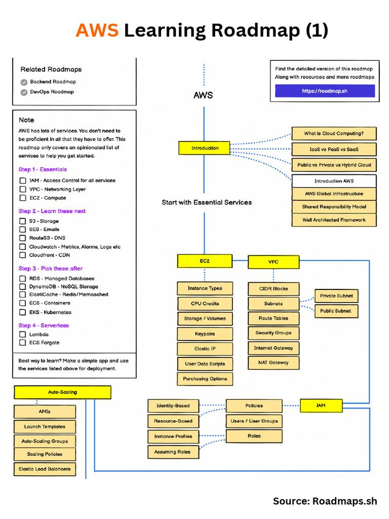 AWS Learning Roadmap | PDF