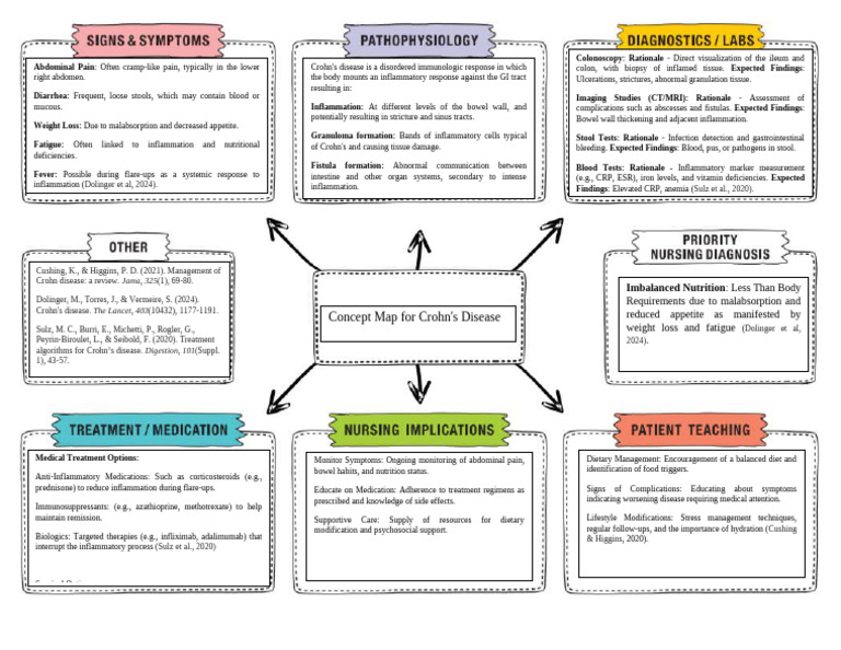 Concept Map For Crohn's Disease | PDF | Crohn's Disease | Immunology