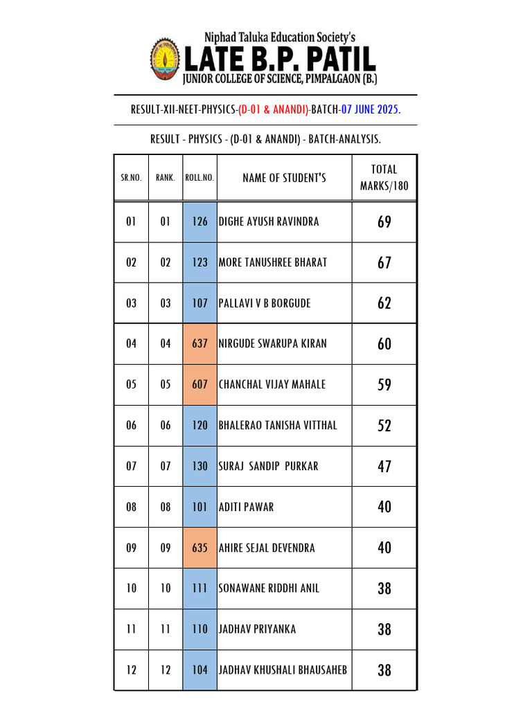Result-Neet - (D-01 + Anandi) - Physics - 07 June 2025. | PDF